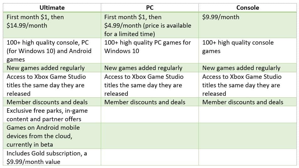 Xbox Game Pass Adds EA Play Subscription for Free - Subscription Insider