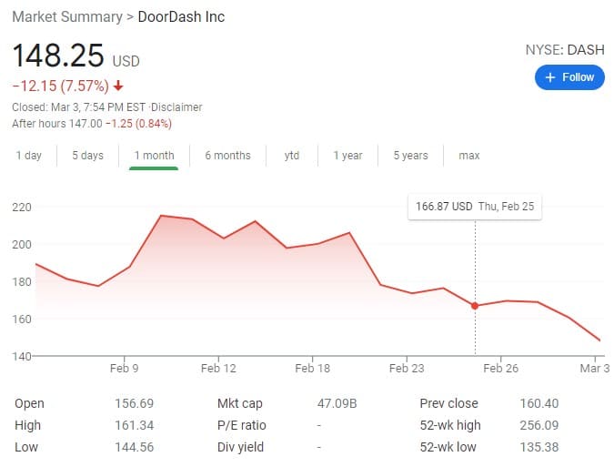 DoorDash Reports Record Revenue and Order Growth in Q4 - Subscription ...